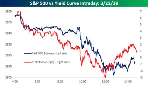 Yield Curve Yield Curve Yield Curve Bespoke Investment Group