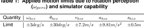 table 1 from motion cueing algorithm for effective motion perception a frequency splitting mpc