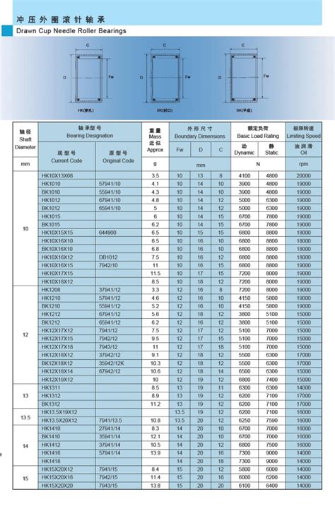 Tabel Ukuran Bearing