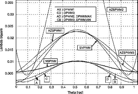 figure 1 from performance analysis of reduced common mode voltage pwm methods and comparison