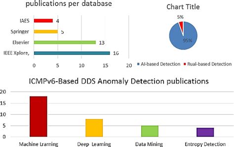 figure 3 from detection of icmpv6 based ddos attacks using anomaly based intrusion detection