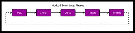 a deeper look at nodejs event loop phases