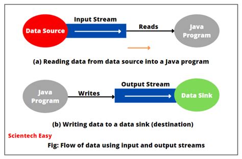 Stream In Java Types Example Scientech Easy