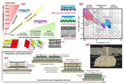 applied sciences free full text a short review of through silicon via tsv interconnects