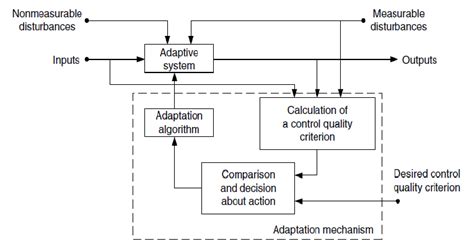 general structure of adaptive control systems download scientific diagram