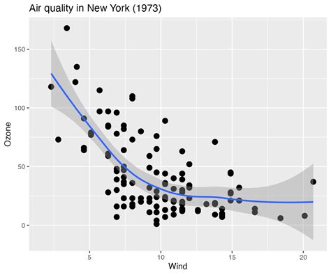 A Grammar Of Interactive Graphics Loon Ggplot