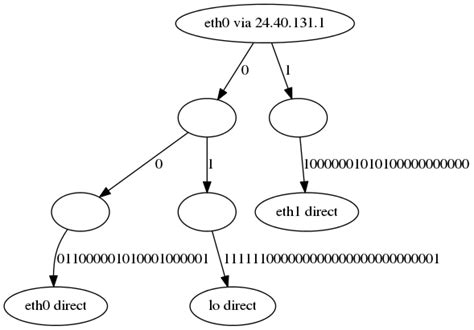 Variable Length Subnet Mask Vlsm Scaler Topics Off