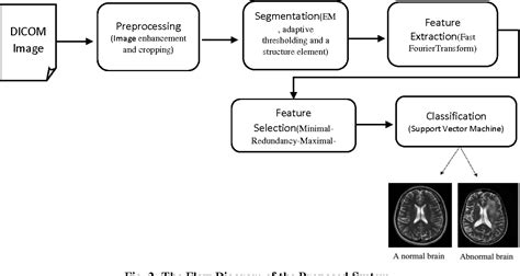 [pdf] an automatic classification of brain tumors through mri using support vector machine