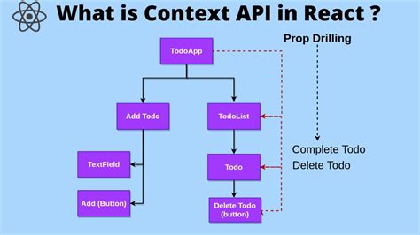 learn context api in react with example part 2 react hooks for beginners youtube