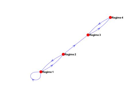 visualize markov chain structure and evolution matlab and simulink mathworks 中国