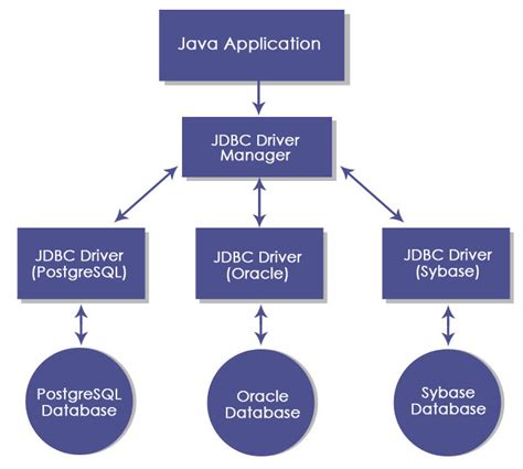 jdbc tutorial jdbc architecture components and working 50 off
