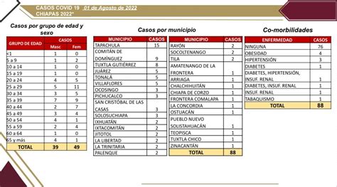 88 Casos Nuevos De COVID 19 En Chiapas SS