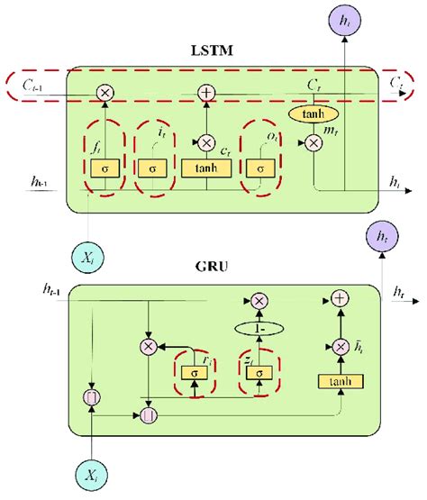 Comparison Of Lstm And Gru Neural Network Structures Comparison Of