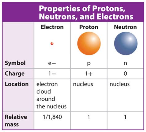 Topic Atomic Structure Flashcards Quizlet