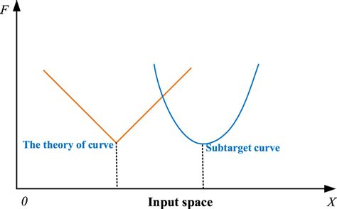 pareto optimal solution of multi objective problem download scientific diagram