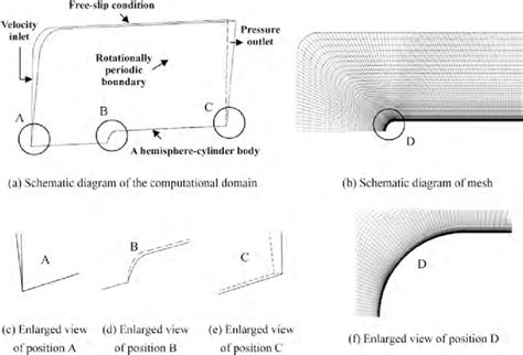 Computational Domain And Boundary Conditions For The CFD Simulation