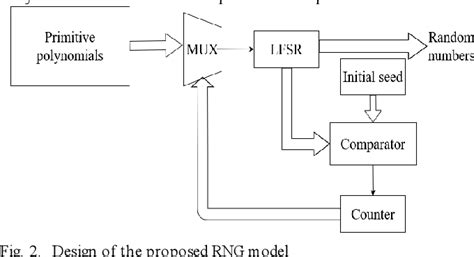 figure 2 from design and synthesis of lfsr based random number generator semantic scholar