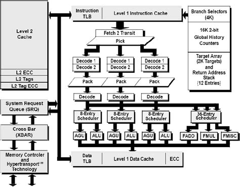A Block Diagram Of The Amd Athlon Processor Figure Shows A Block