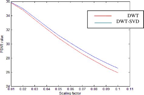 figure 1 from comparative analysis of dwt and dwt svd watermarking techniques in rgb images
