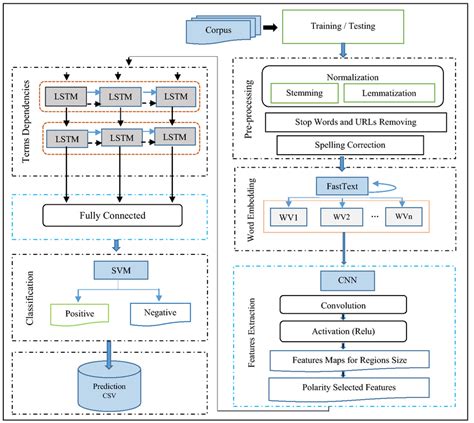 flow diagram of the proposed deep cnn lstm arabic sa download scientific diagram