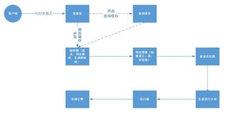 mysql update语句执行流程及两阶段提交协议解析 csdn博客
