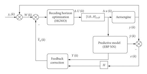 improved grey wolf algorithm to optimize bp neural network structure download scientific