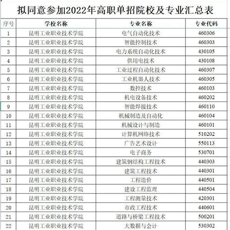 涉及542个专业云南省拟同意33所高职院校参加今年单独考试招生 职教 职业 申报