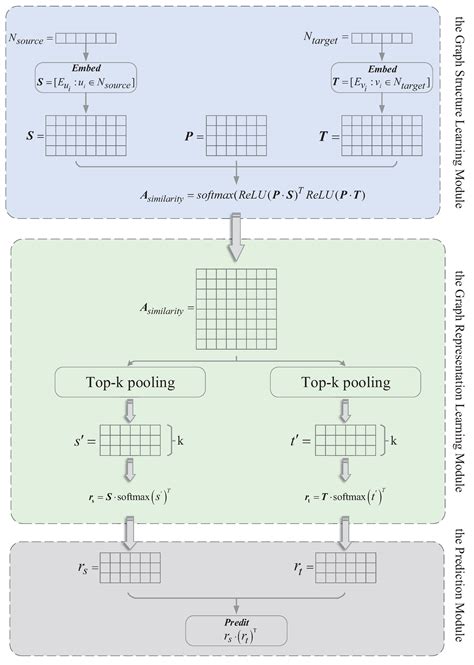 symmetry free full text graph embedding with similarity metric learning
