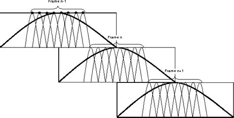 figure 1 from modified discrete cosine transform its implications for audio coding and error