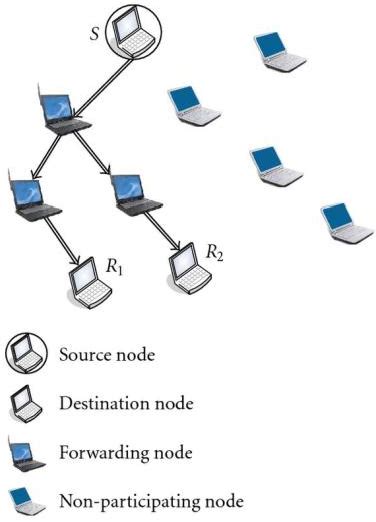 figure 1 from performance comparison of different multicast routing protocols in mobile ad hoc