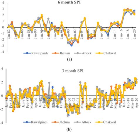 spatio‐temporal risk analysis of agriculture and meteorological droughts in rainfed potohar