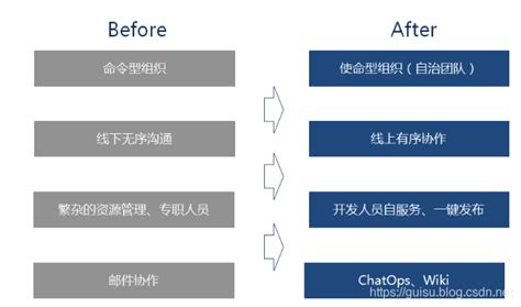 devops 深入浅出详解 devops csdn csdn博客