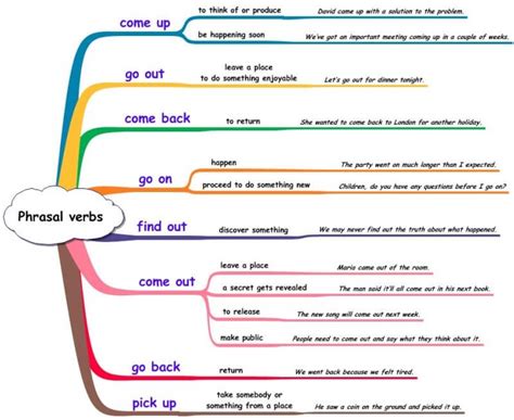 Mapa Mental Phrasal Verbs ROAREDU