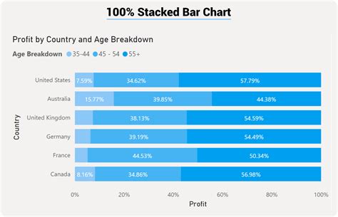 What Is The Difference Between A Regular Stacked Bar Chart And A 100