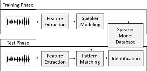 figure 1 from performance analysis of speaker identification using gaussian mixture model and