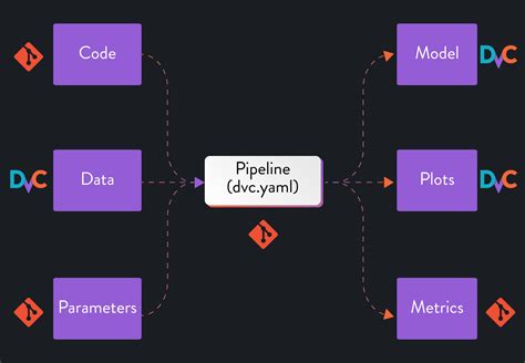 From Jupyter Notebook To DVC Pipeline For Reproducible ML Experiments