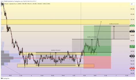 Oanda Gbpjpy Chart Image By Miju Trader Tradingview