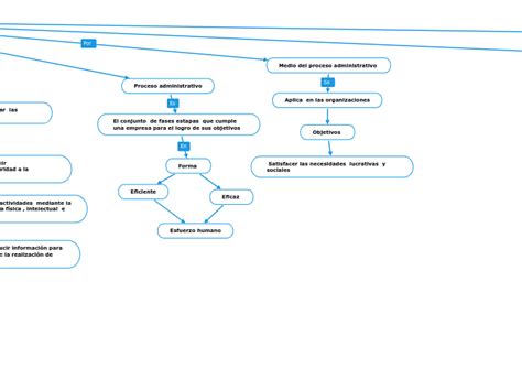 PROCESO ADMINISTRATIVO Mind Map