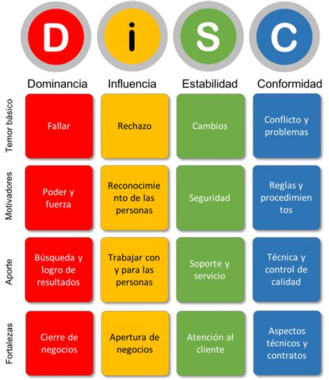 1 Qué Es La Prueba DISC Y Los Estilos De Personalidad