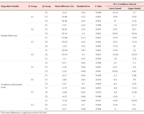 table 4 from comparing the efficacy of problem based learning vs lectures on the academic