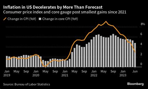 米インフレ率3は非常事態の終わりを示唆金融政策の転換点に Bloomberg