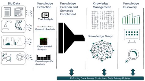 a knowledge driven framework heterogeneous data sources are received download scientific