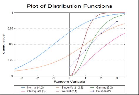 unistat statistics software plot of distribution functions in excel