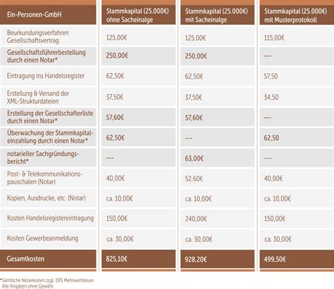 GmbH gründenKosten Mini GmbH Schritte Co Checkliste