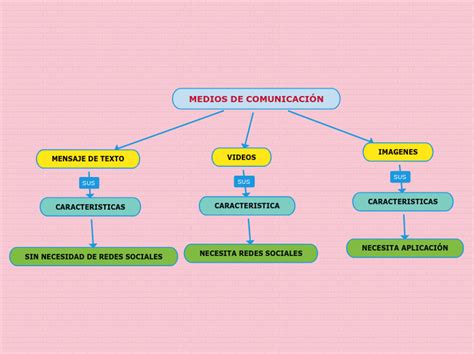 MEDIOS DE COMUNICACIÓN Mind Map