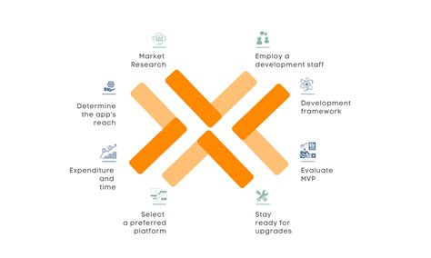Determine The Best Mobile App Development Strategy Unlock Your App S