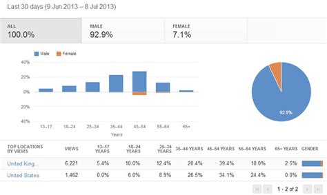 Understanding Youtube Analytics Boom