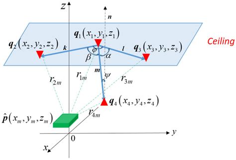 positioning of a mobile node in a 3d space with 4 anchors download scientific diagram