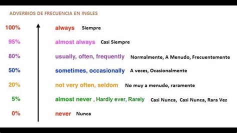 Adverbios De Frecuencia En Ingles YouTube