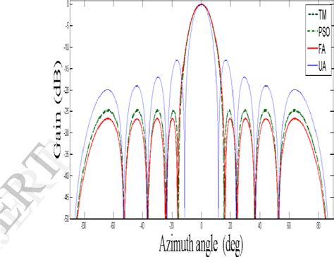 figure 2 from optimization of linear antenna array using firefly algorithm semantic scholar